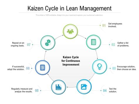 Kaizen Cycle In Lean Management Presentation Graphics Presentation Powerpoint Example