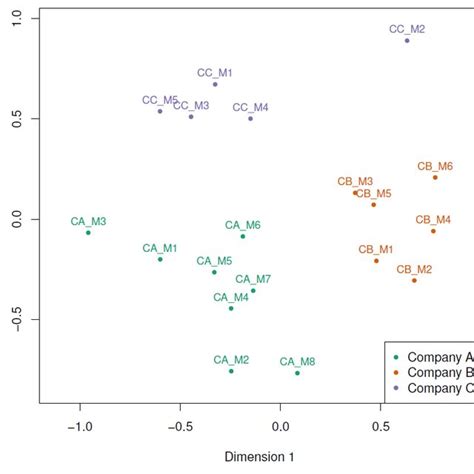 Mds Configurations On Full Dataset Download Scientific Diagram