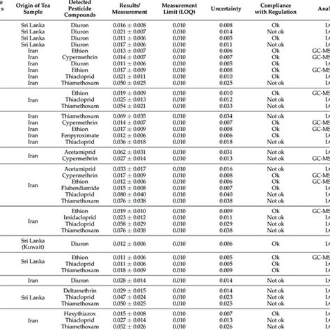 quantities of pesticides detected by lc ms ms and gc ms analysis and