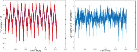 Figure 7 From Weather Derivatives Pricing Using Regime Switching Model