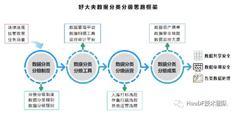 好大夫数据安全分类分级实践探索 安全内参 决策者的网络安全知识库