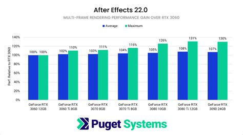 How To Choose The Best Hardware For Multi Frame Rendering In After Effects By Matt Bach