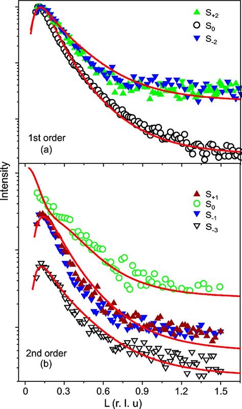 Color Online Intensity Variation Along The Crystal Truncation Rods Of