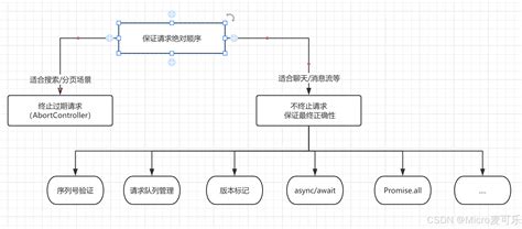 前端请求乱序问题分析与abortcontroller、asyncawait、promiseall等解决方案 Csdn博客