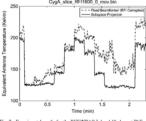 Figure 1 From Signal Processing For Phased Array Feeds In Radio Astronomical Telescopes