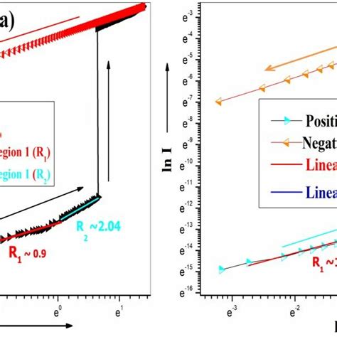 Double Log Curve For Current Vs Voltage Characteristics For A Download Scientific Diagram