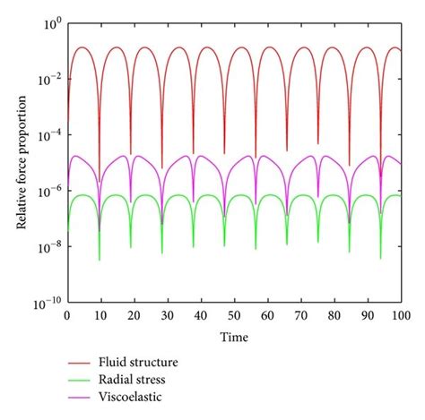 Relative Force Proportion Graph A The Graph Depicts The Relative