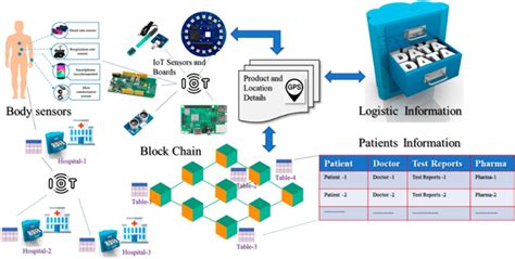 The Architecture Of Blockchain Of Iomt In E Healthcare Services Download Scientific Diagram