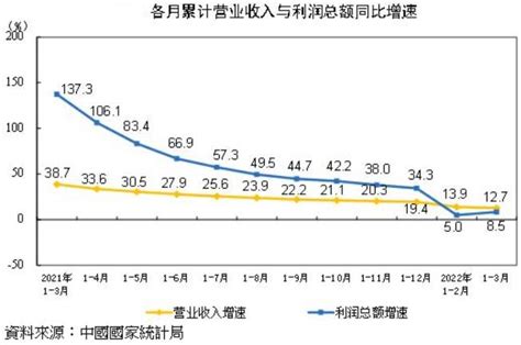 陸前3月工業企業利潤增長85、增速回升 Moneydj理財網 Line Today