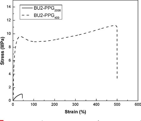Figure 2 From Well Defined Biobased Segmented Polyureas Synthesis Via A Tbd Catalyzed Isocyanate