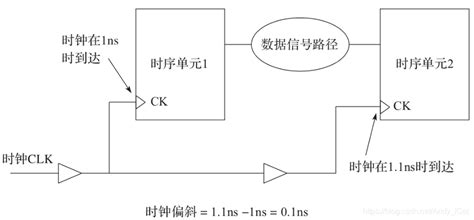 Sta基础知识（二）时钟特性 Csdn博客