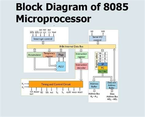 The Block Diagram Of Microprocessor Usemynotes