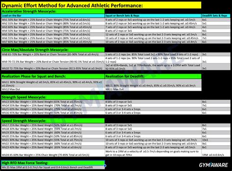 The Complete Guide To Dynamic Effort Method Gymaware The Complete Guide To Dynamic Effort Method Gymaware