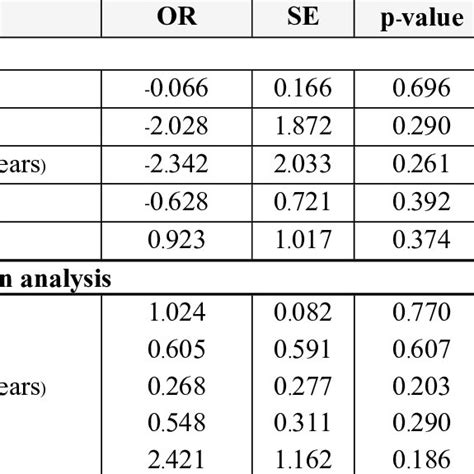 Univariate And Multiple Linear Regression Analysis Of Demographic And Download Scientific