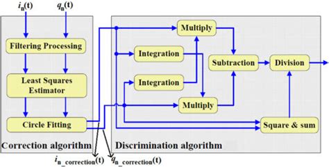 Signal Processing Block Diagram Download Scientific Diagram