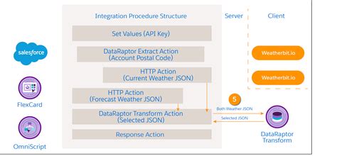 extract external data integration procedure salesforce trailhead