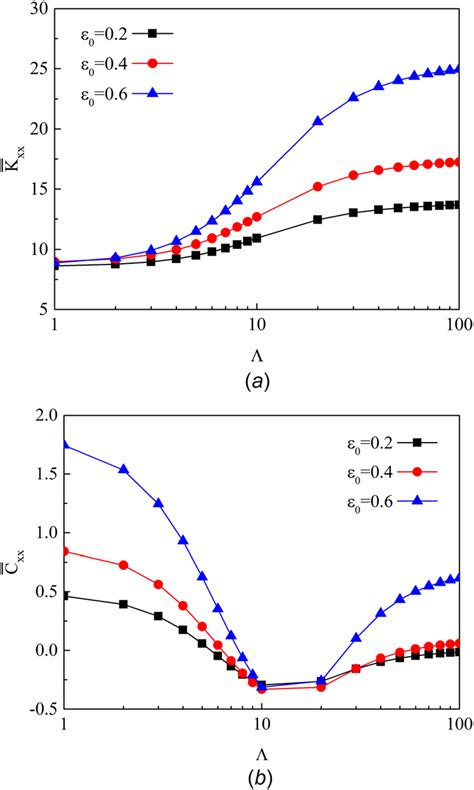 C Shows The Variations Of Angular Stiffness Coefficients K U X U X K C Shows The Variations Of Angular Stiffness Coefficients K U X U X K