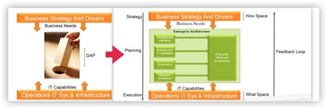企业架构设计方法论 Togaftogaf方法论 Csdn博客 企业架构设计方法论 Togaftogaf方法论 Csdn博客