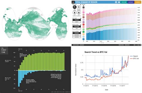 Amazing Charts In New Data Visualization Weekly Collection