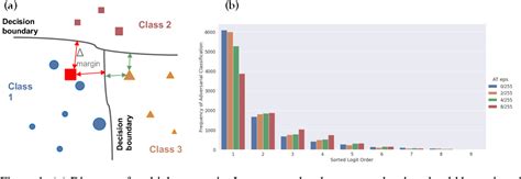 Figure 1 From Learning Sample Reweighting For Accuracy And Adversarial Robustness Semantic Scholar