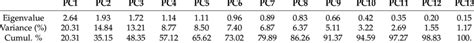 Eigenvalues And Percentage Of Explained Variance By The First Principal Download Scientific