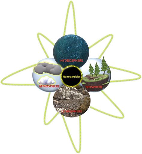 2 Nanoparticles Interaction With Four Spheres Of The Earth Download
