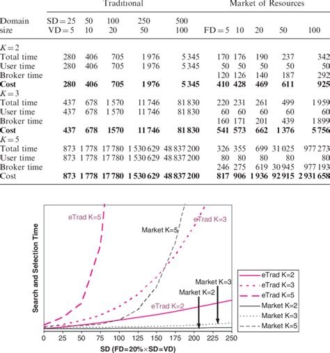 Time And Cost Comparison Dependent Selection Model Download Table