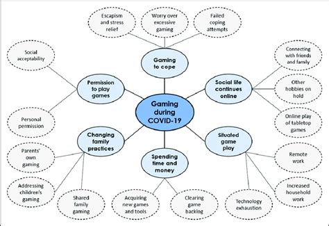 Thematic Map Of Main Themes And Subthemes Download Scientific Diagram