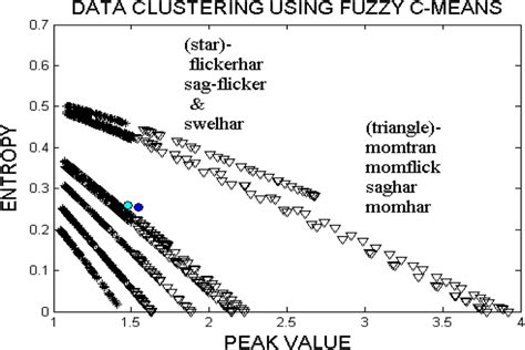 Classification Of Clusters B Into C And D Using Fuzzy C‐means Algorithm Download Scientific