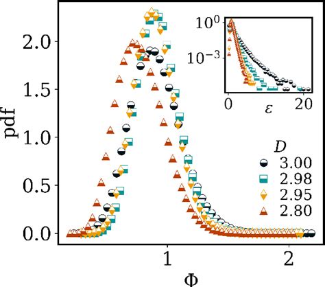 Figure 5 From Turbulent Flows Are Not Uniformly Multifractal