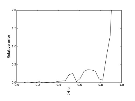 Relative Error Between The Exact Variance Of The Truncated Signal And