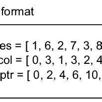 The Compressed Row Sparse Matrix Storage Format Download Scientific Diagram