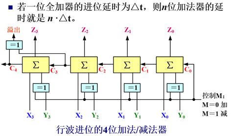 计组笔记（二）——运算方法与运算器为什么ab是进位产生函数 Csdn博客