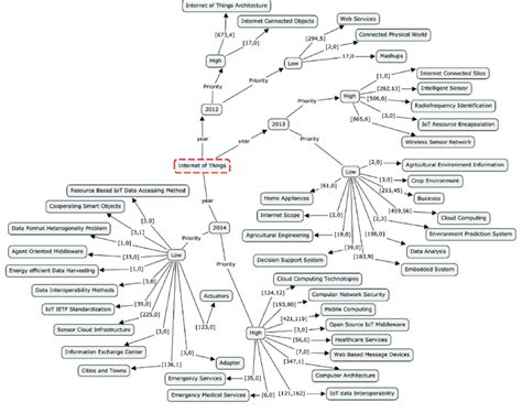 State Of The Art Built With The J48 Classifier Download Scientific