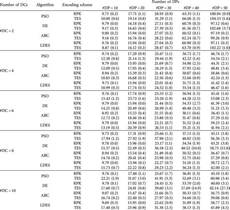 E Averaged Optimal Costs And Standard Deviations With Various Numbers Download Scientific