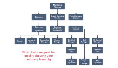 Operations Manual Company Hierarchy Business Operations Best