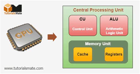 Full Form Of Cpu What Is Cpu In Computer Tutorialsmate