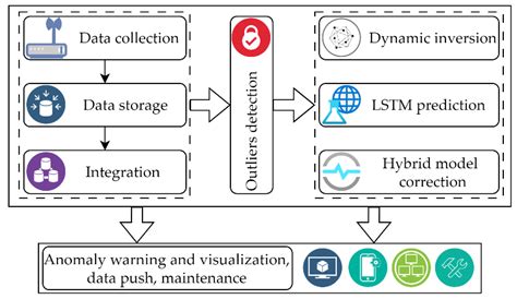 An Automated Framework For The Health Monitoring Of Dams Using Deep Learning Algorithms And