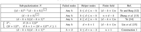 Table I From A Cooperative Repair Scheme For Msr Codes With Two