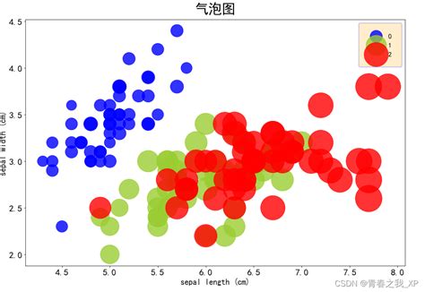 代码详解绘制气泡图详细讲解图例设置如何正确理解气泡图气泡大小、颜色调参气泡图怎么做 Csdn博客
