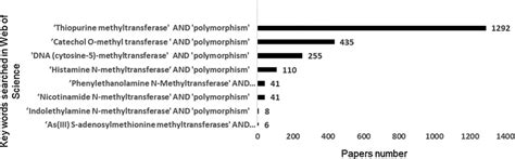 Publications On S Adenosyl L Methionine Sam Dependent Download Scientific Diagram
