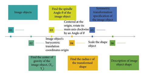 The Normalization Process Of An Image Object Download Scientific Diagram