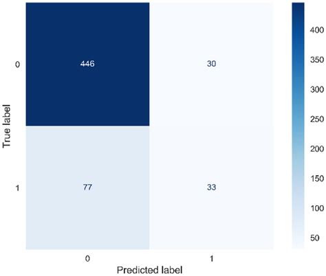 Confusion Matrix Of Random Forest Download Scientific Diagram