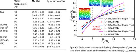 Water Absorption Parameters For Different Specimens Download
