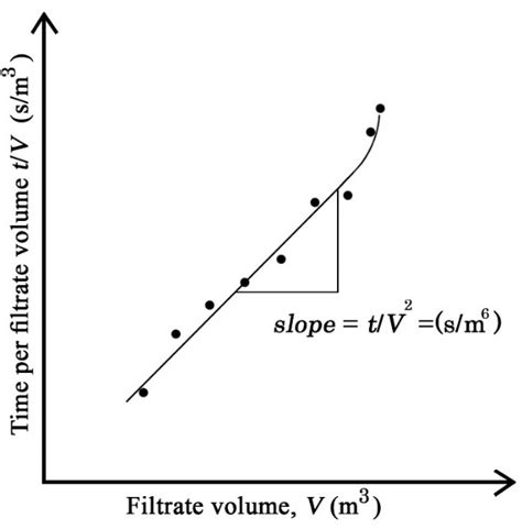 Plot Of Filtration Time Per Filtrate Volume Versus Filtrate Volume