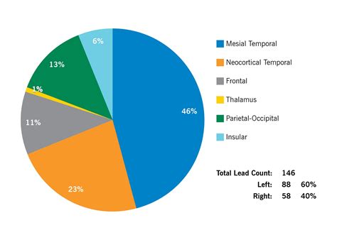Neuromodulatory Therapy With Responsive Neural Stimulation Outcomes Cleveland Clinic