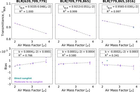 Equivalent Transmittance T Blr Equations 11 And 12 And Bias Vs