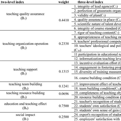 Teaching Quality Evaluation Index System Of Ideological And Political Download Scientific
