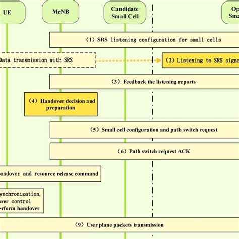 Sinr And Cqi Mapping To Modulation And Coding Rate Download Table
