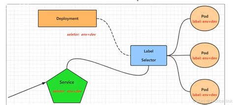 K8s的service详解service网络服务的作用有哪些类型 Csdn博客